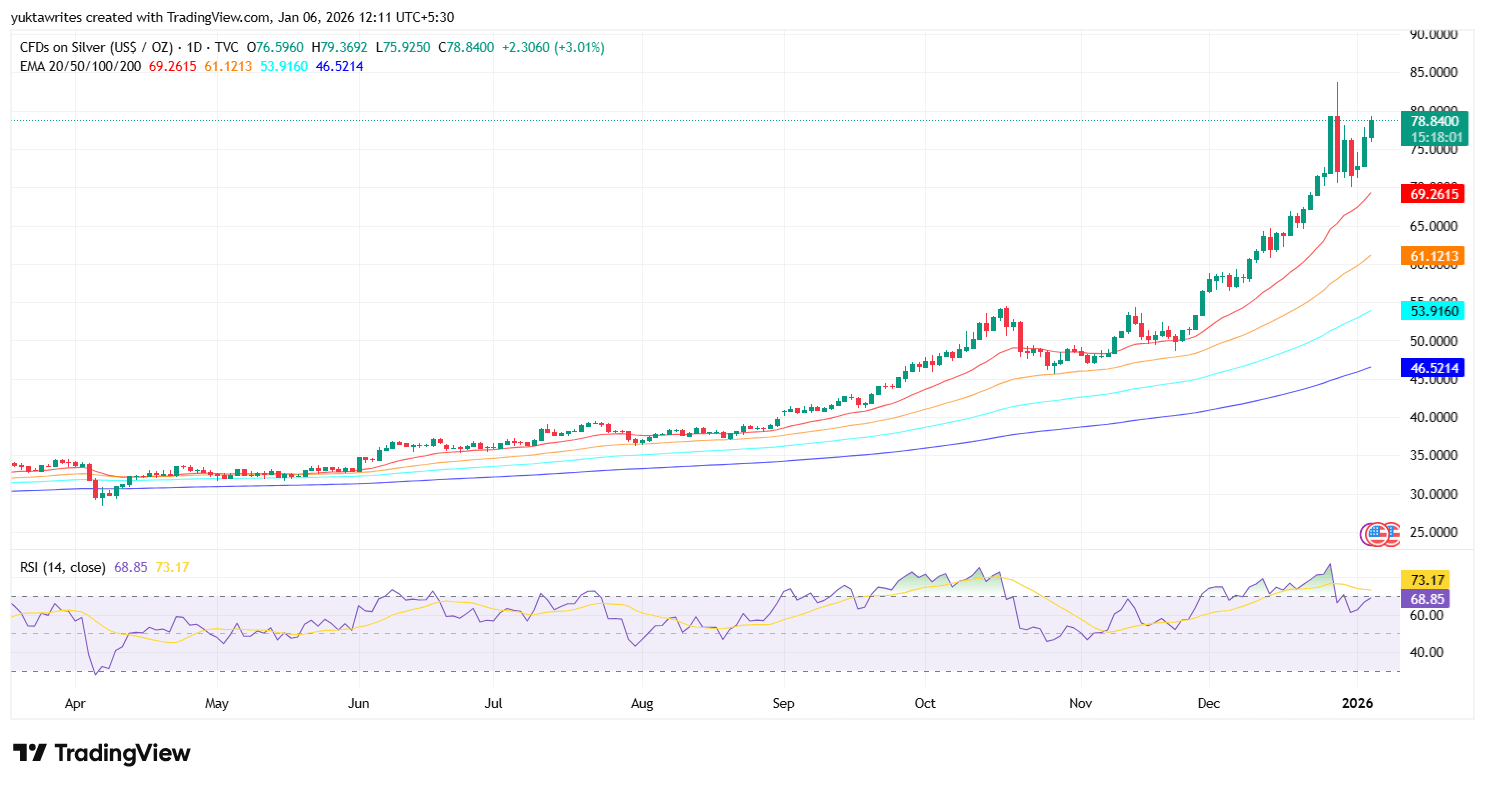 Silver (XAGUSD:USD) Rallies Toward $80 As Venezuela Escalation Boosts ...