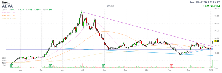 Aeva Technologies: Ride The CES Rip (NASDAQ:AEVA) | Seeking Alpha