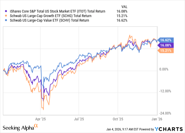 ITOT: Things Have Changed (Rating Upgrade) (NYSEARCA:ITOT) | Seeking Alpha