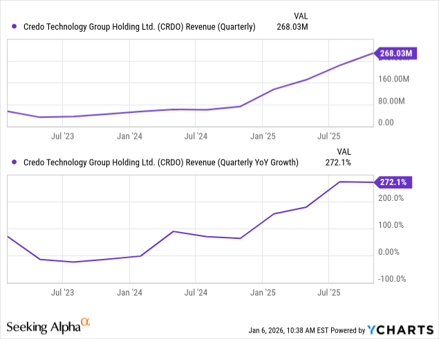 Credo Stock Is Surprisingly Cheap (NASDAQ:CRDO) | Seeking Alpha