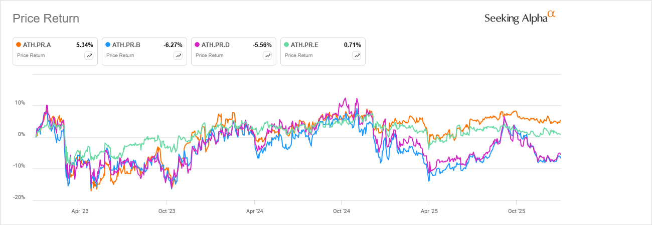 Athene Holding Preferreds Update: Still Like D The Best (NYSE:ATH.PR.D ...