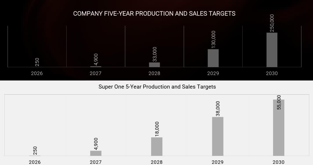 Faraday Future: Growth Plan Set (NASDAQ:FFAI) | Seeking Alpha