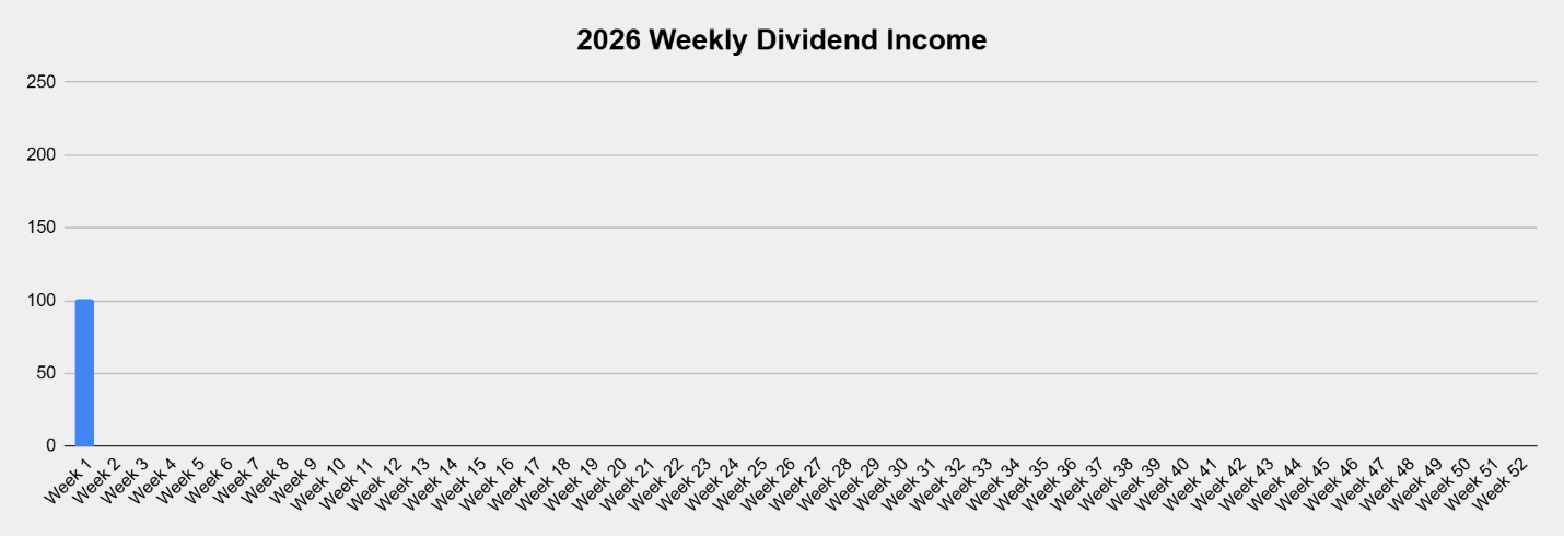 Dividend Harvesting Portfolio Week 253: $25,300 Allocated $2,711.17 In ...