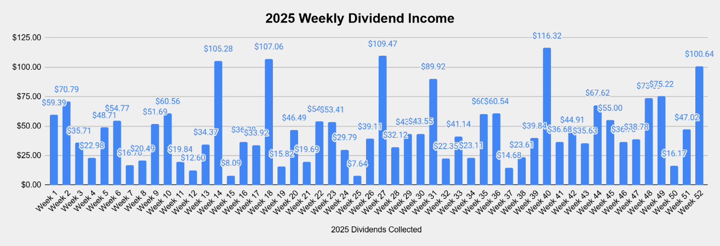 Dividend Harvesting Portfolio Week 253: $25,300 Allocated $2,711.17 In ...