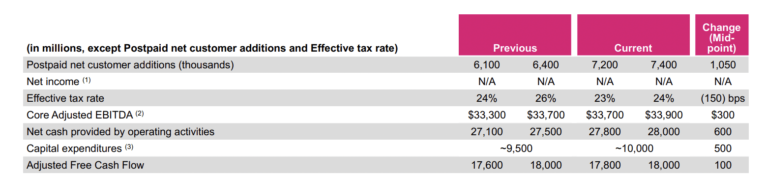 T-Mobile Is Starting To Get Interesting (NASDAQ:TMUS) | Seeking Alpha