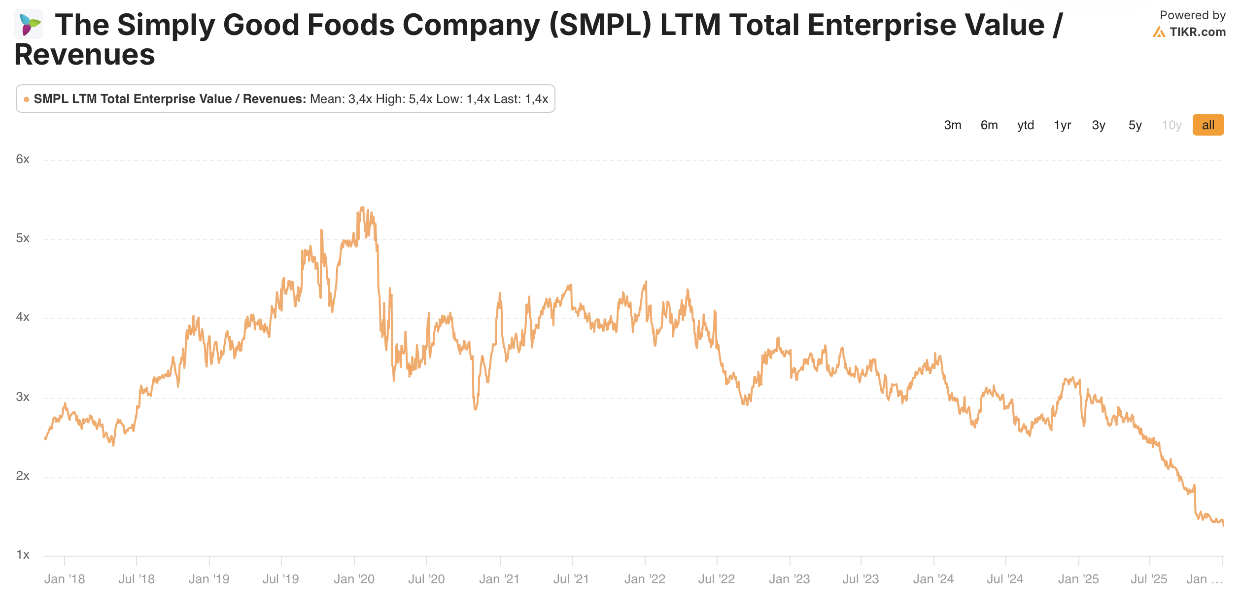The Simply Good Foods Company: Why Painful Diet Could Continue For ...