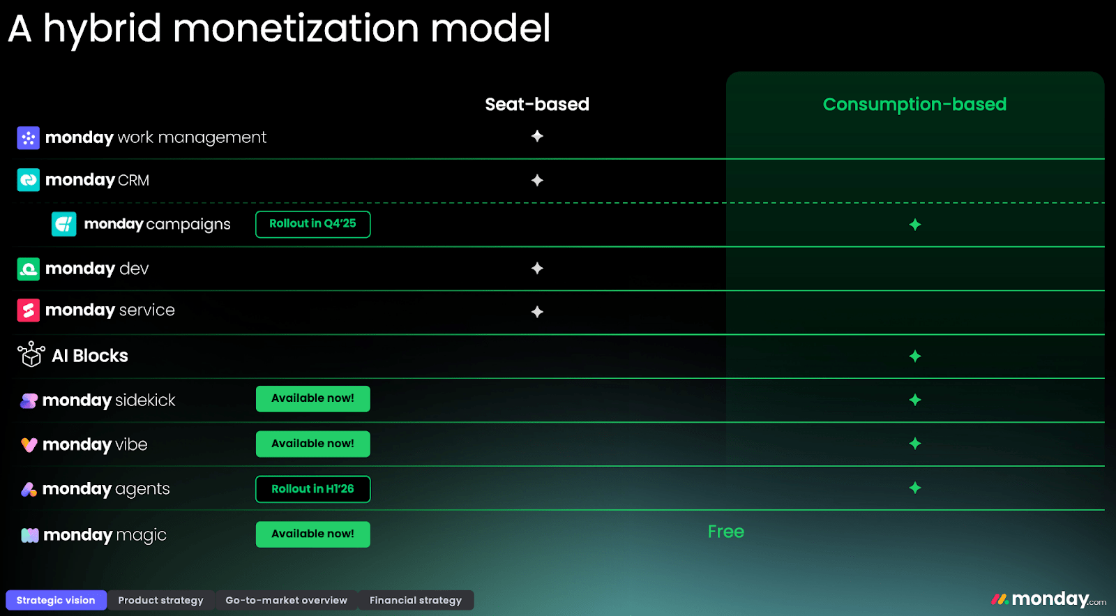 The Death Of Software Is Overstated: Monday.Com Is A Top Pick (NASDAQ ...