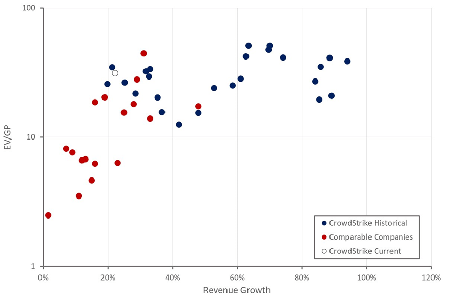 CrowdStrike: Growth Reaccelerating, But Valuation Still A Constraint ...