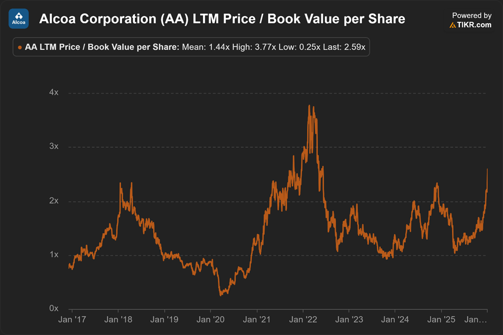 Alcoa: Don't Get Short-Sighted By Aluminum Price Surge (NYSE:AA ...