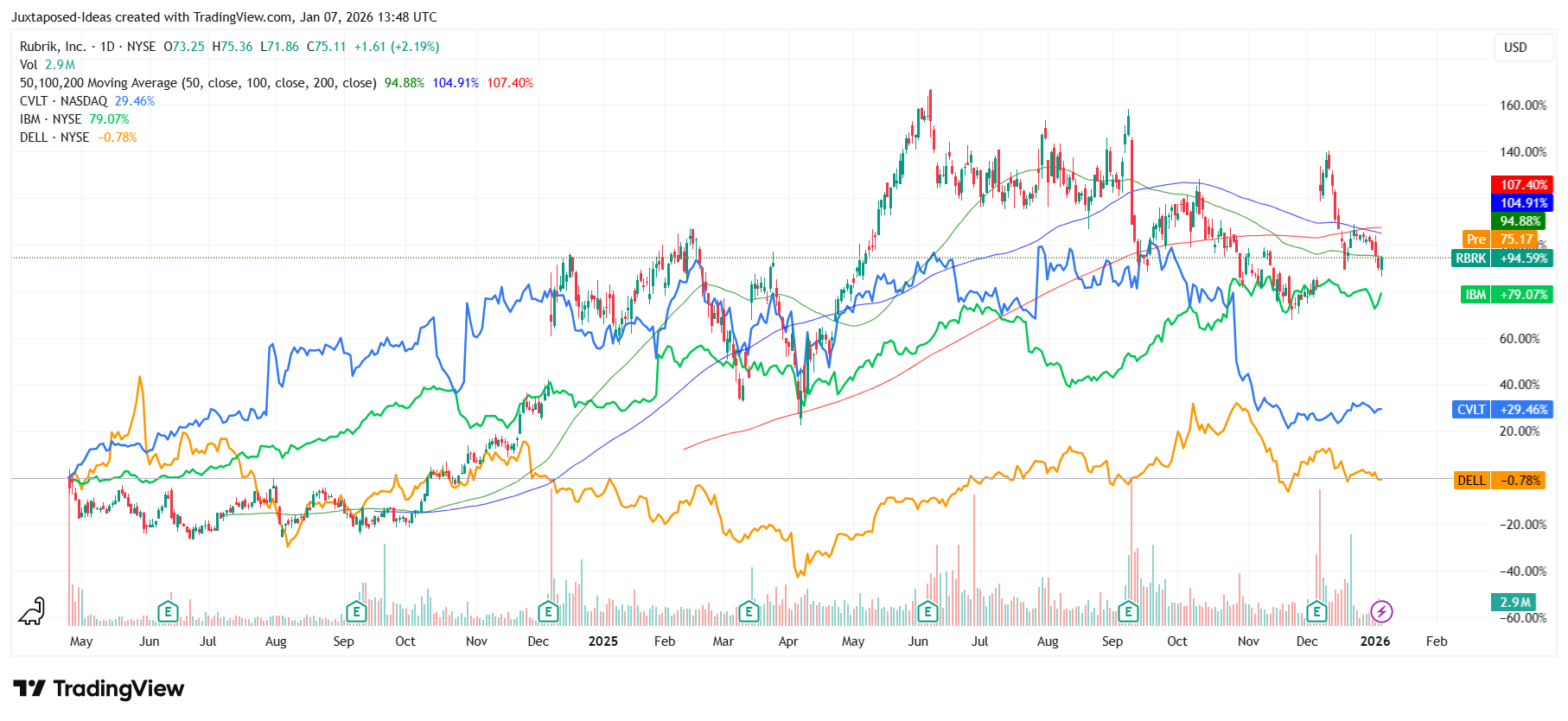 Rubrik: Outperformance Deserves Upgraded Buy Rating - Risks Remain ...