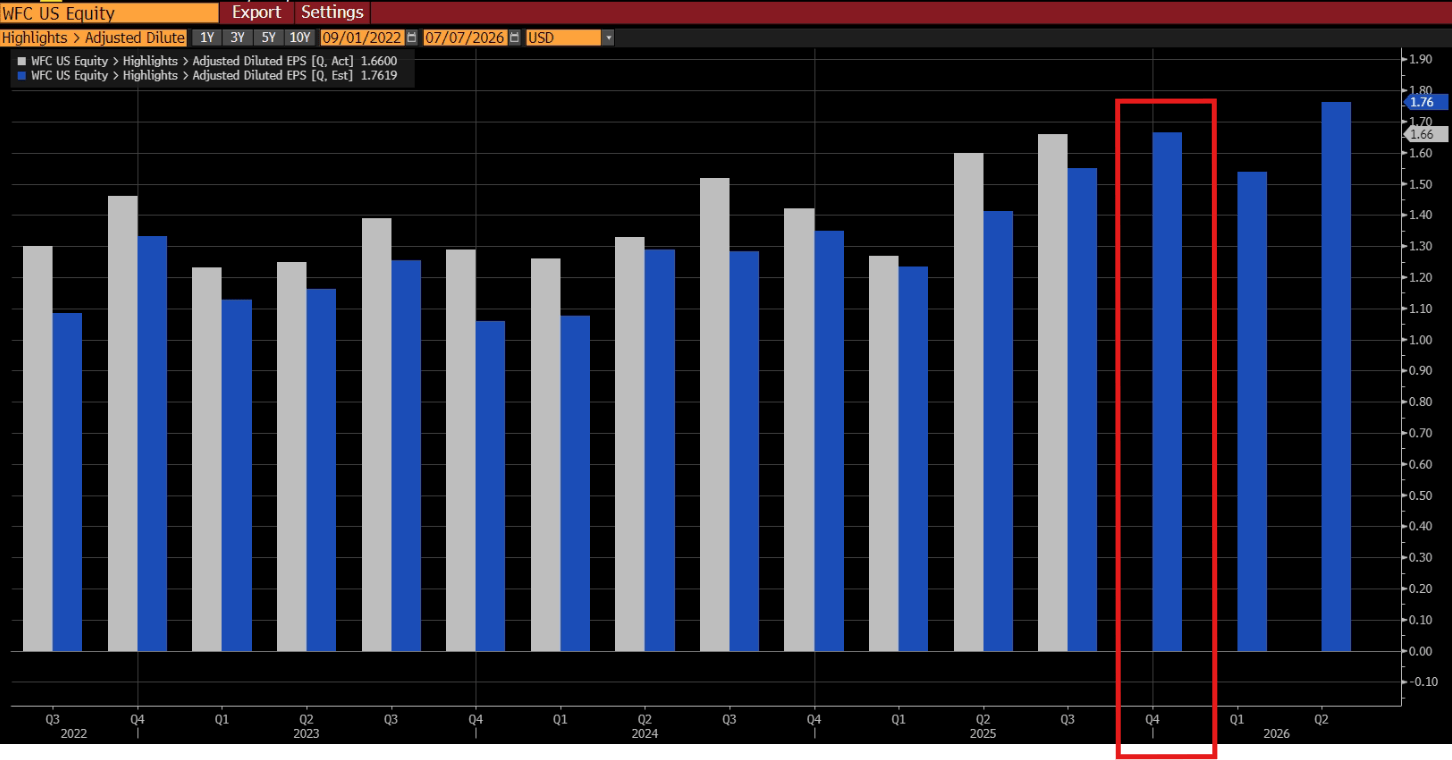 Wells Fargo Preview Q4 2025: The Rerating Is Done, Now Execution (NYSE ...