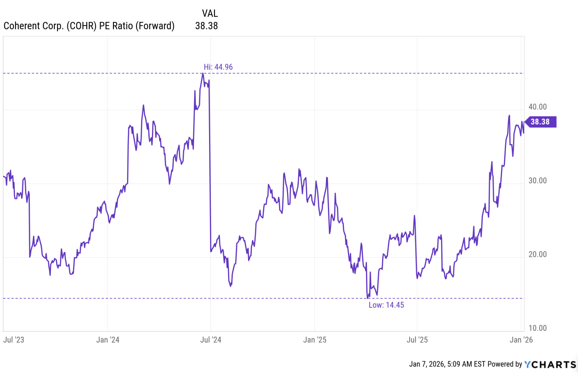 Buy Coherent - AI’s Optical Supercycle Has Begun (NYSE:COHR) | Seeking ...
