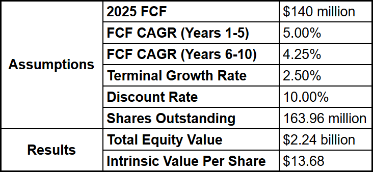 Freehold Royalties: A High-Quality Oil & Gas Royalty Play Still Trading ...