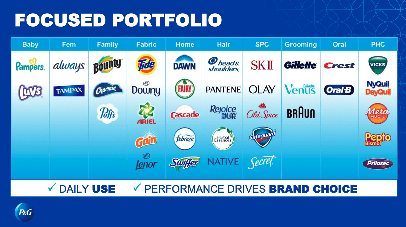 Procter & Gamble Stock: Intense Focus Makes It Attractive (NYSE:PG ...