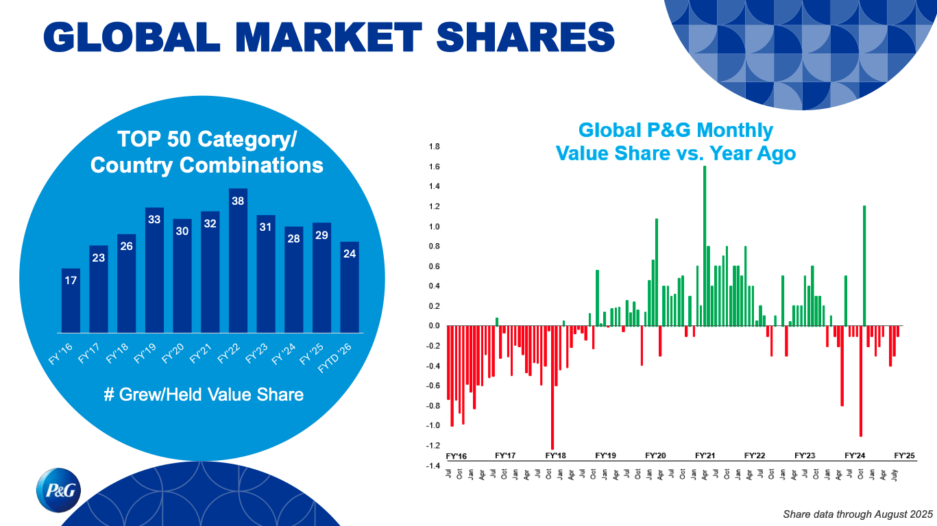 Procter & Gamble Stock: Intense Focus Makes It Attractive (NYSE:PG ...