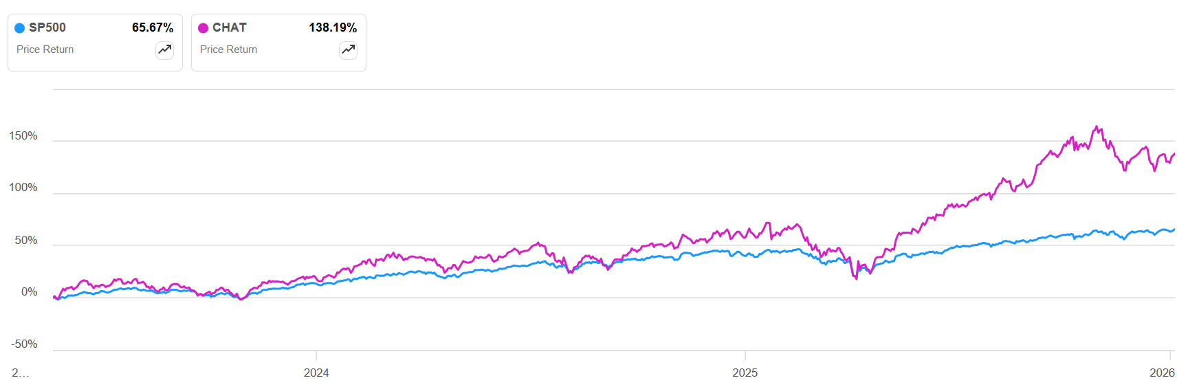 CHAT ETF: Putting A Highly Performant Gen AI ETF Under The Risk ...