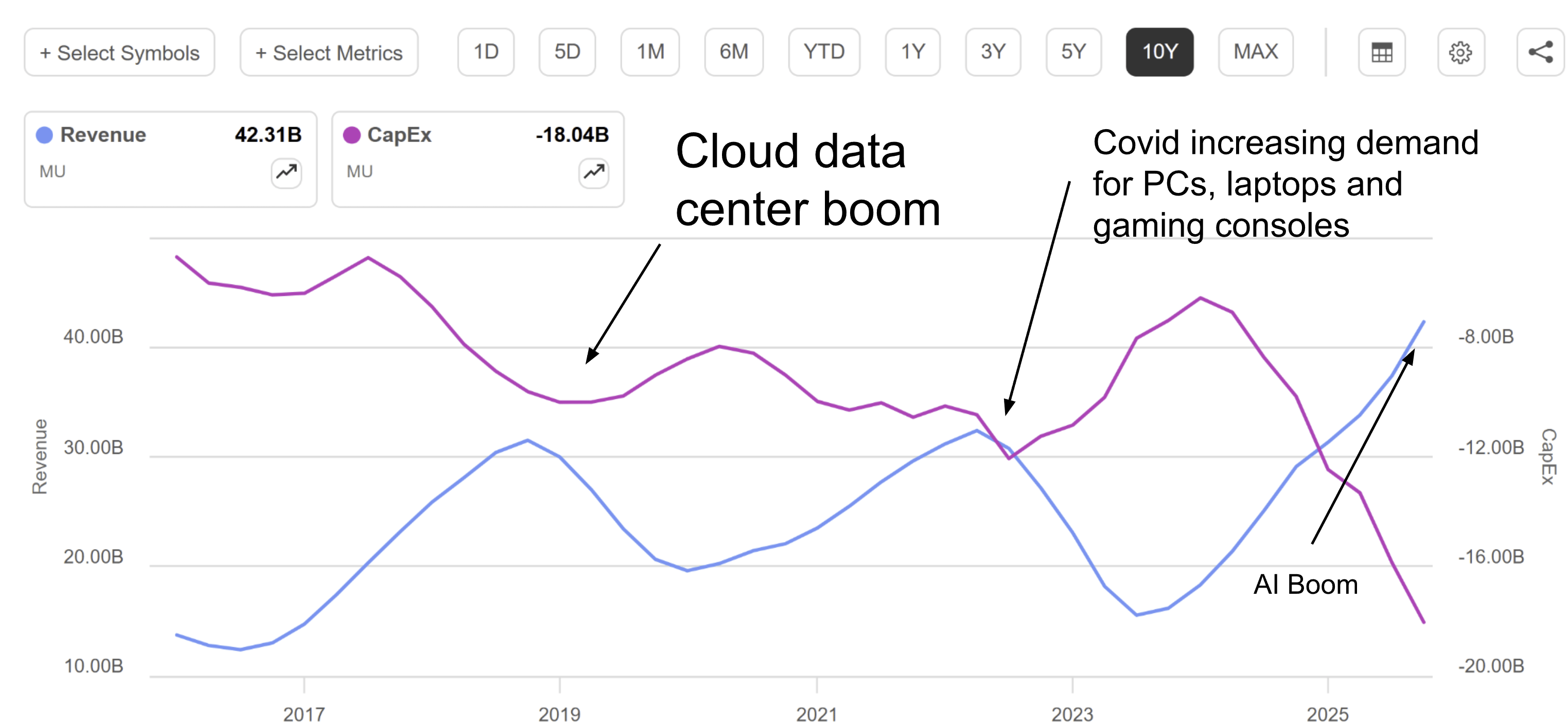 Micron: Incredible Product But Ridiculous Valuation (NASDAQ:MU ...