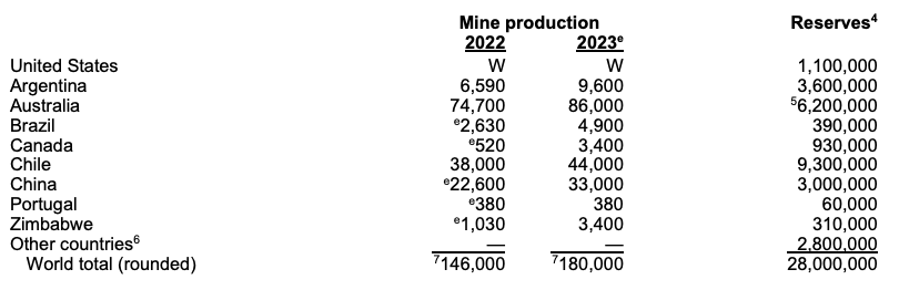 Standard Lithium: Discounted Based On Future Cash Flows From SWA (NYSE ...
