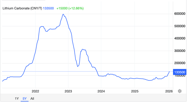 Standard Lithium: Discounted Based On Future Cash Flows From SWA (NYSE ...