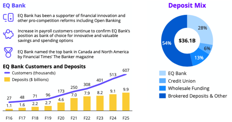 EQB: The PC Financial Purchase Isn't Fully Reflected In Its Valuation ...