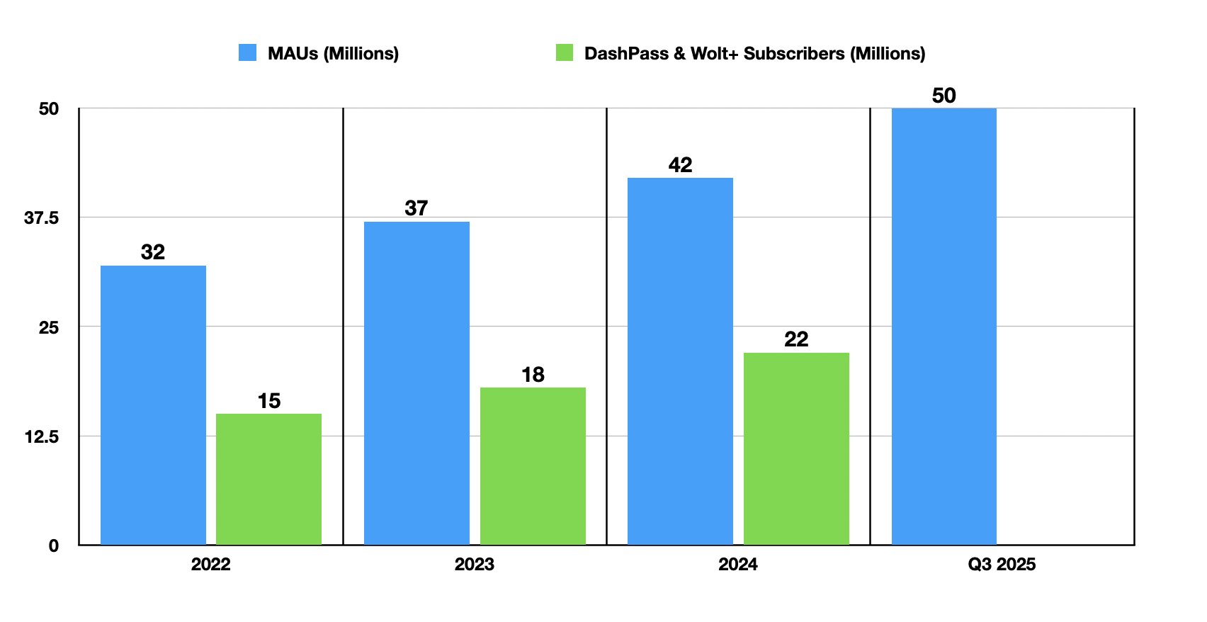 DoorDash: Too Expensive To Buy, But Too Good To Turn Bearish On (NASDAQ ...