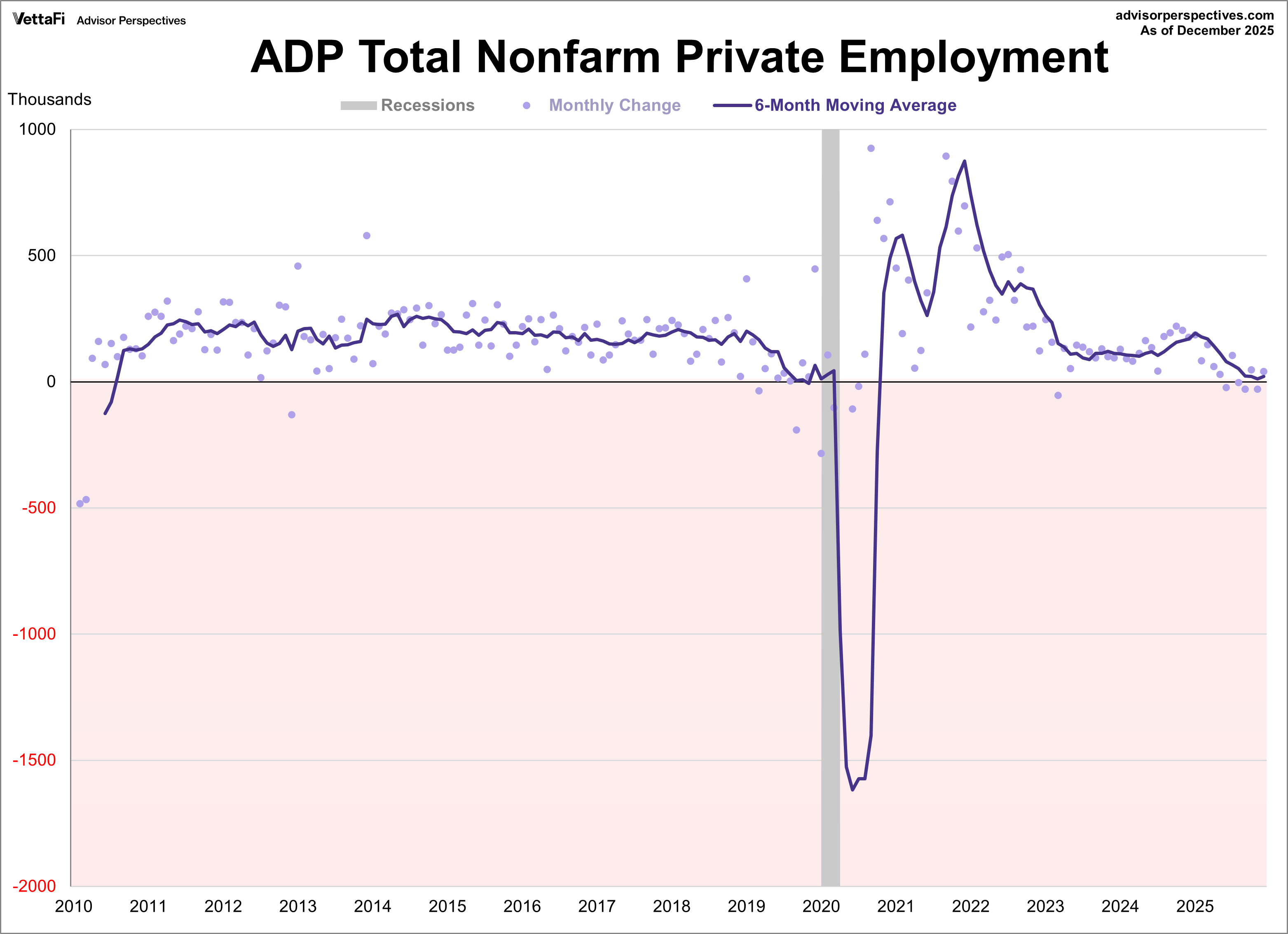 ADP National Employment Report: 41K Private Jobs Added In December ...