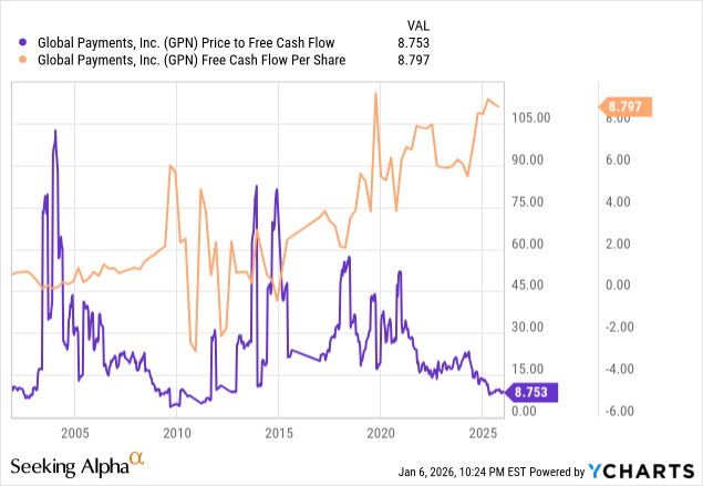 Global Payments: A Promising Setup For 2026 (NYSE:GPN) | Seeking Alpha