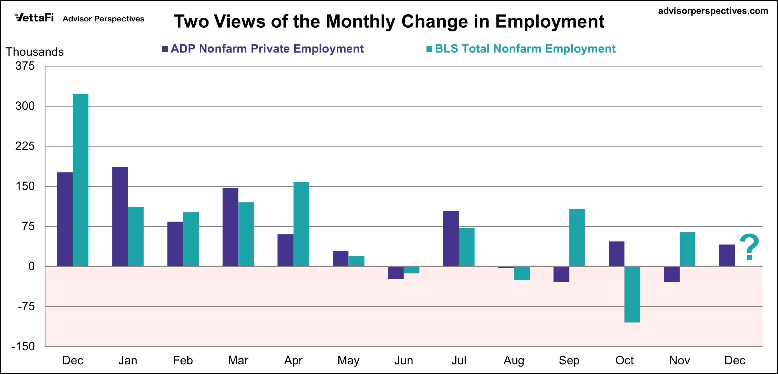 ADP National Employment Report: 41K Private Jobs Added In December ...