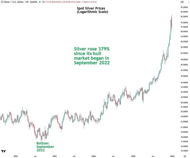 Why Silver Is Not In A Bubble (Technical Analysis) | Seeking Alpha