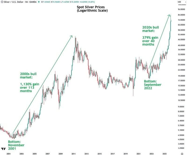 Why Silver Is Not In A Bubble (Technical Analysis) | Seeking Alpha