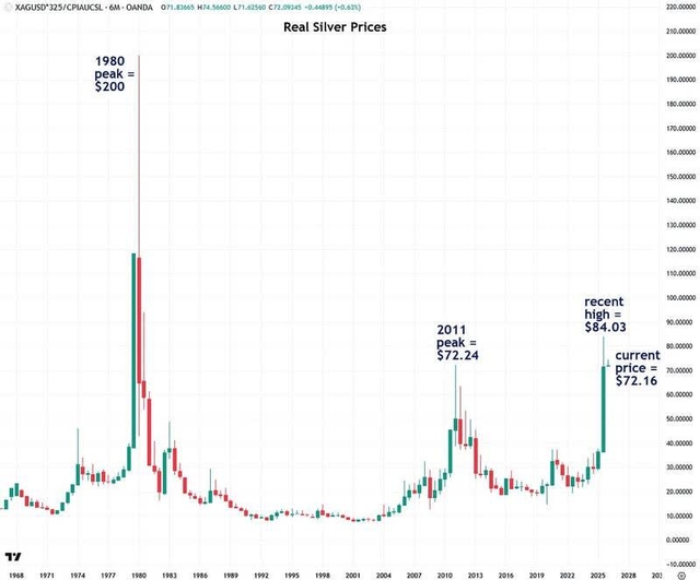 Why Silver Is Not In A Bubble (Technical Analysis) | Seeking Alpha