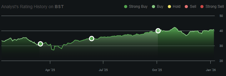 BST Is Generating Large Amounts Of Income And Still Trading Below Its ...