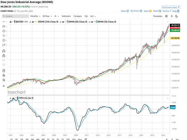 Dow 50,000? How about 60,000? The Path There | Seeking Alpha