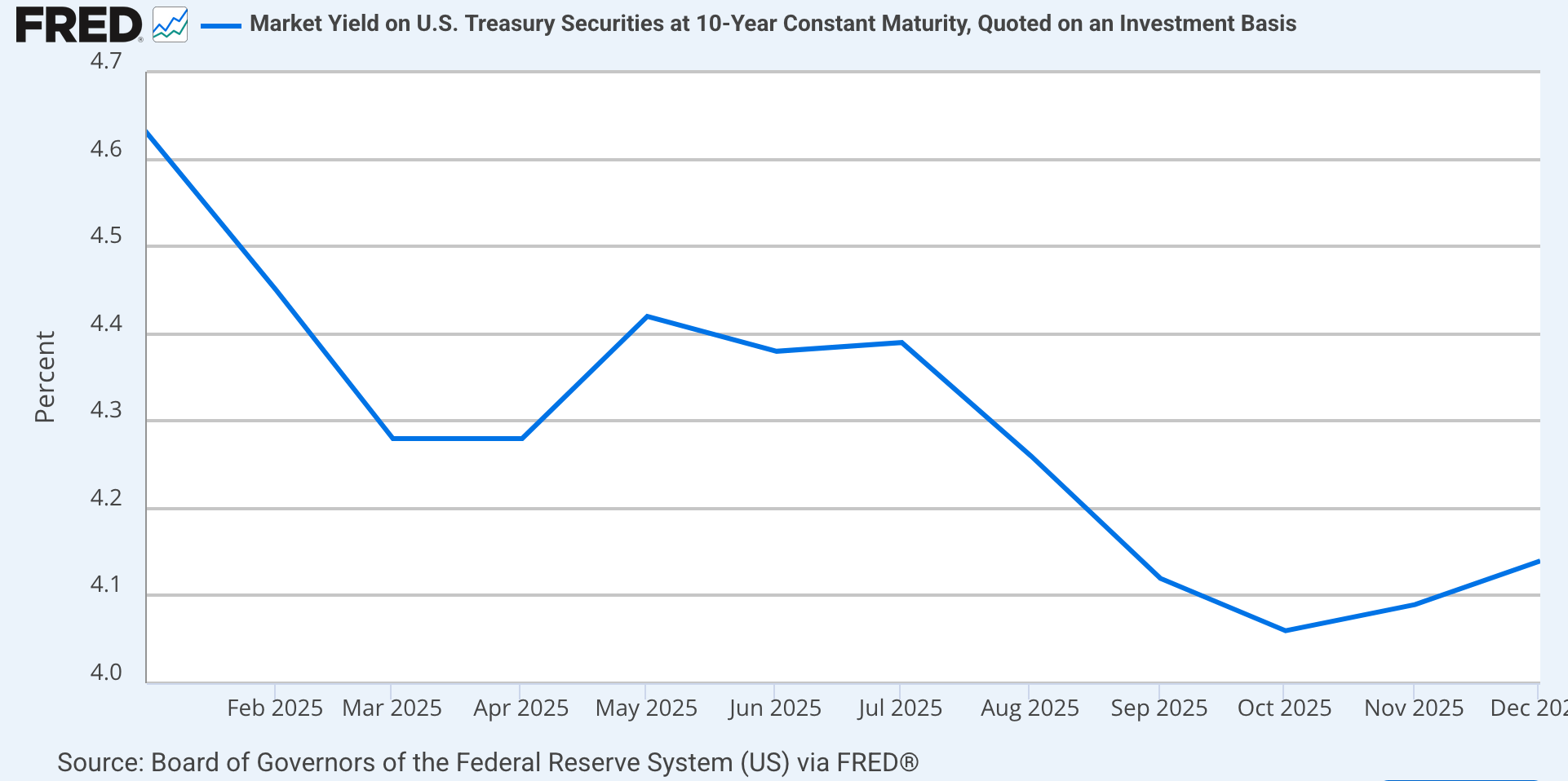 Long-Term Interest Rates, One Year In | Seeking Alpha