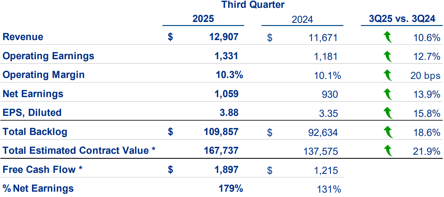 General Dynamics: Strongly Aligned To Continue Its Growth Momentum ...
