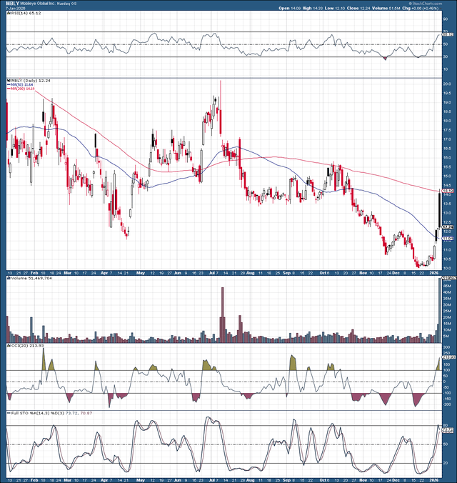 Mobileye: Still A Strong Buy Based On Future Sales Potential (NASDAQ ...