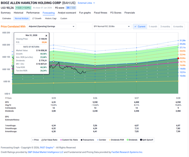 Booz Allen Hamilton: Slight Outperformance, I'm Adding More (NYSE:BAH ...