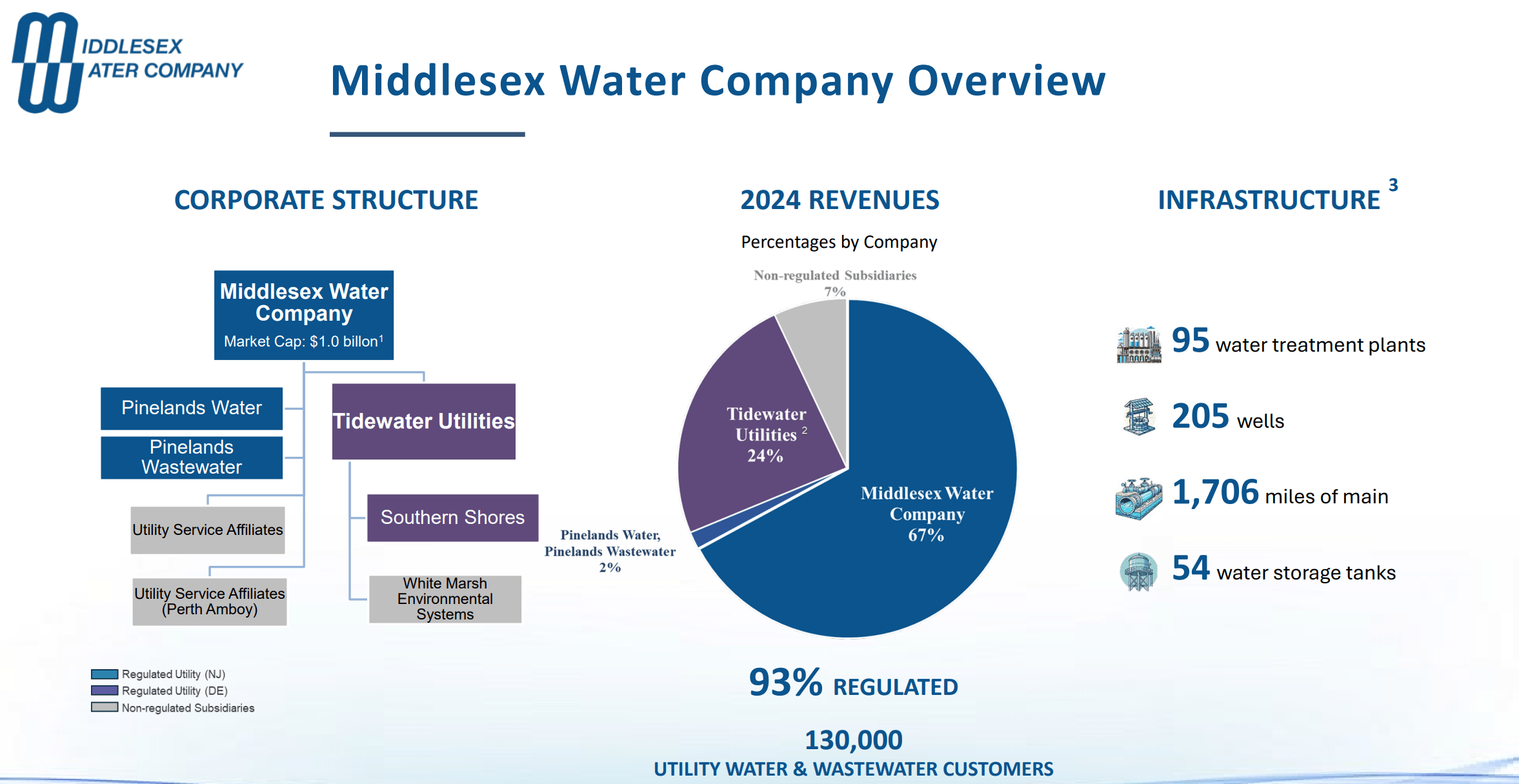 Middlesex Water Company: Others Were More Attractive, But This Is ...