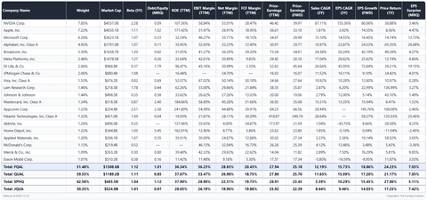 Quality Factor ETFs: How Fidelity's FQAL Stacks Up Against The Big 3 ...