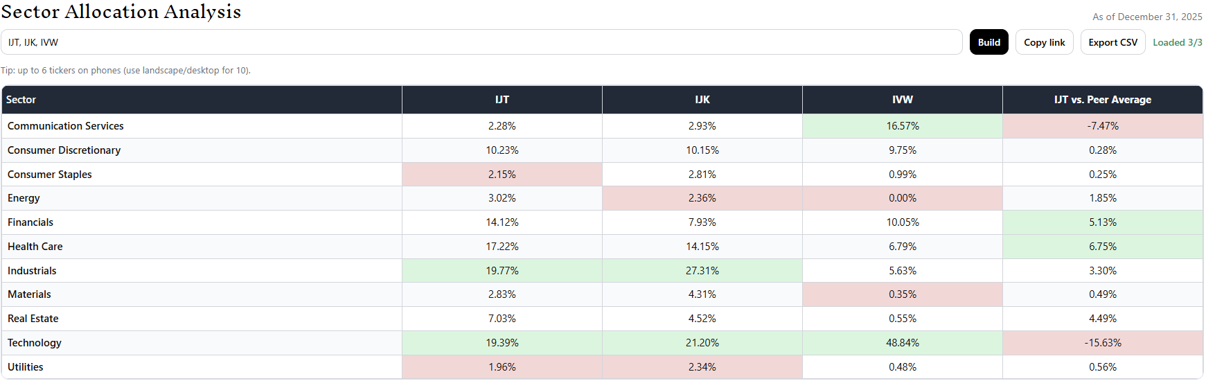 IJT ETF: Why The Tide May Turn For Small-Cap Growth In 2026 (NASDAQ:IJT ...