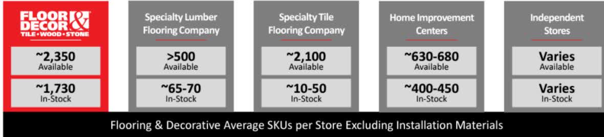 Floor & Decor Holdings: A Stock That Has Been On Our Shopping List ...