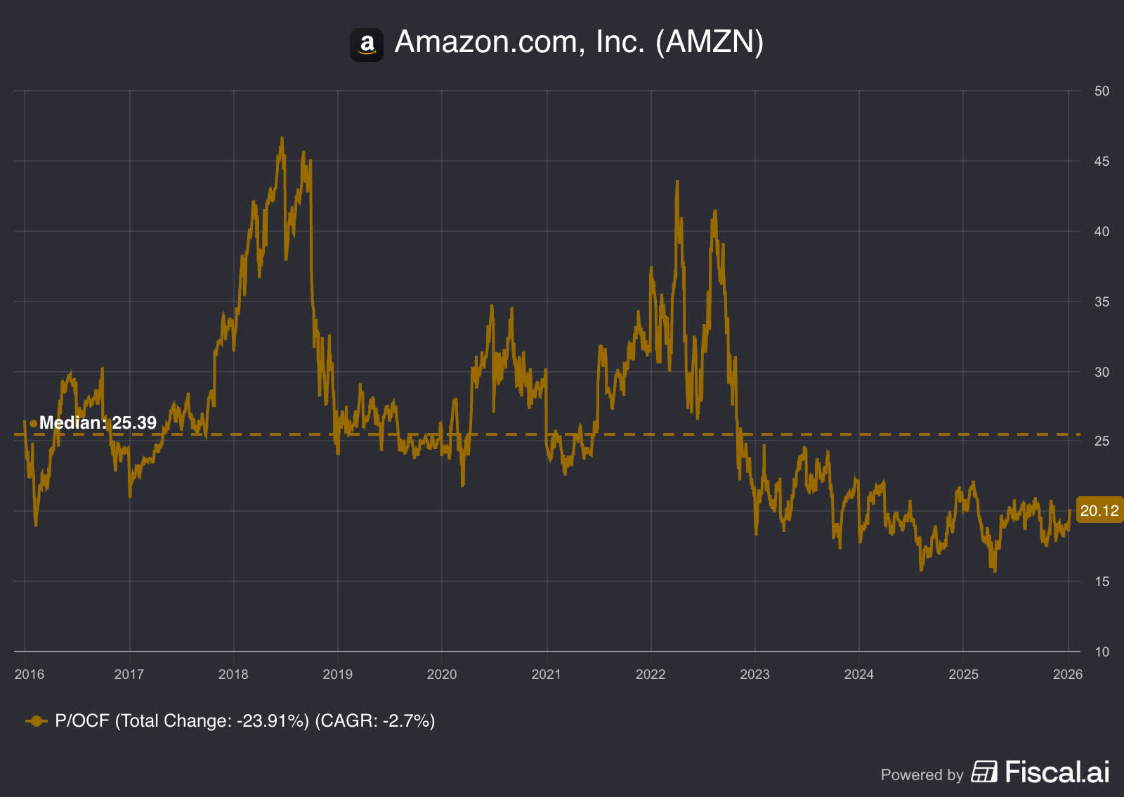 Amazon: The Ultimate Operating Leverage Story (NASDAQ:AMZN) | Seeking Alpha