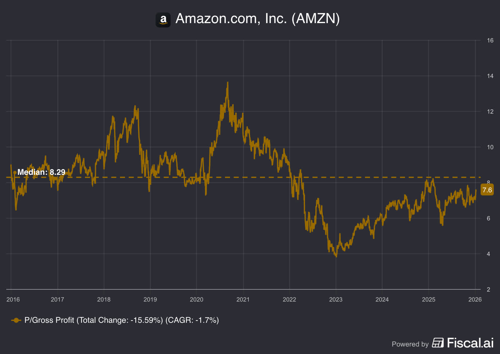 Amazon: The Ultimate Operating Leverage Story (NASDAQ:AMZN) | Seeking Alpha