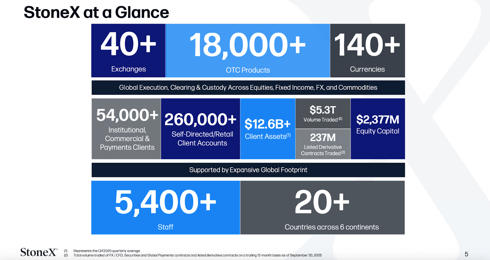 StoneX: A Consistent Compounder And Hedge Against Market Volatility ...
