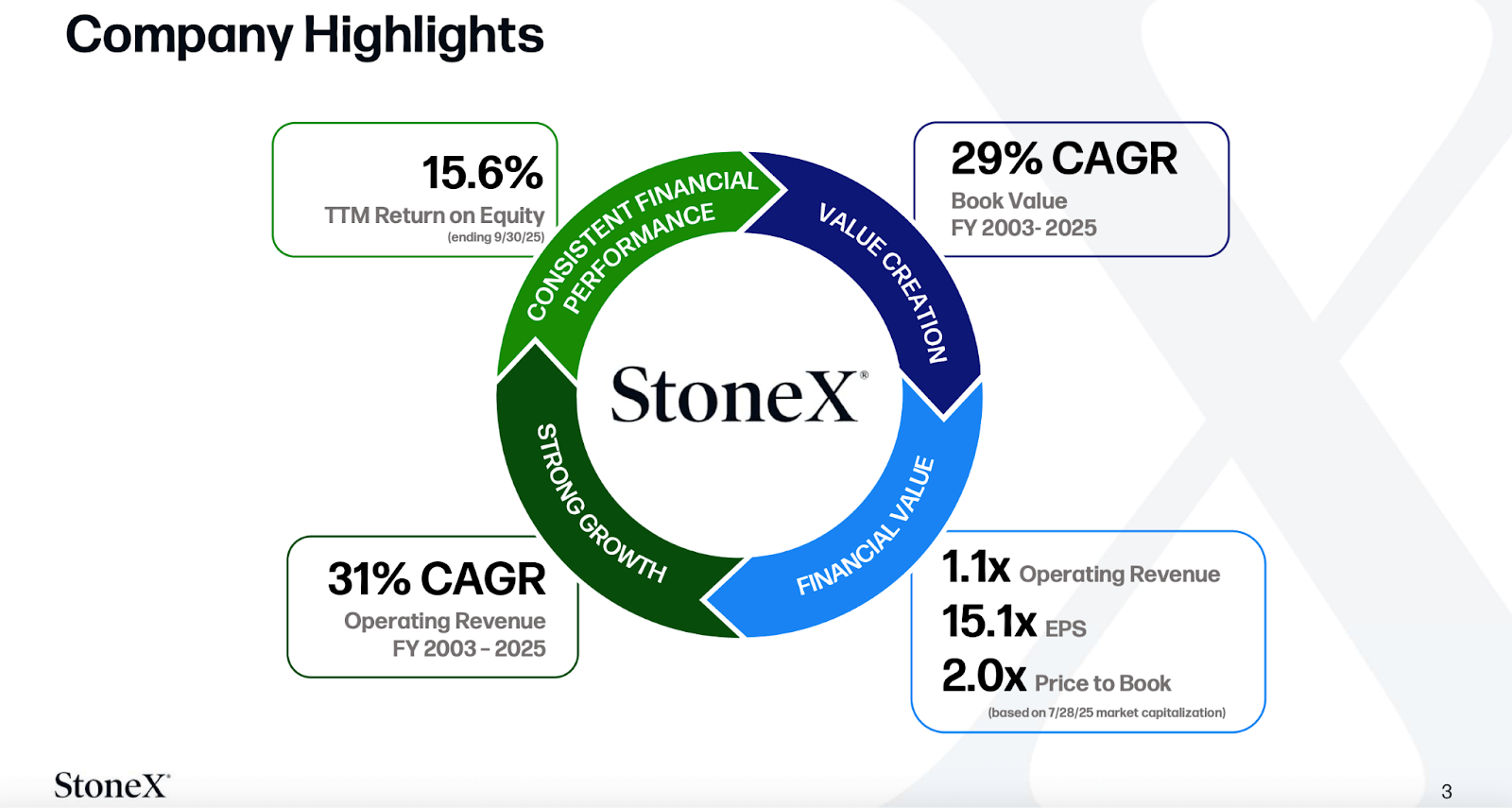 StoneX: A Consistent Compounder And Hedge Against Market Volatility ...