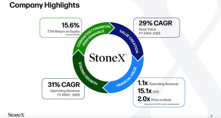 StoneX: A Consistent Compounder And Hedge Against Market Volatility ...