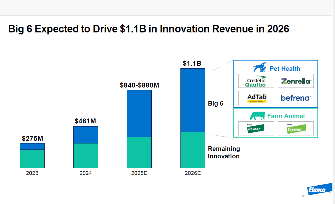Elanco Animal Health: Innovation-Led Growth Model Plus Credible ...