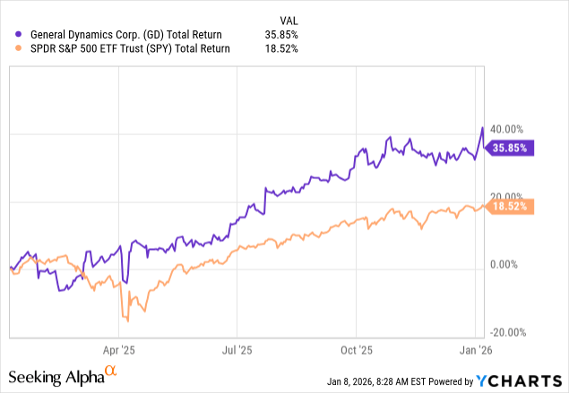 General Dynamics: Strongly Aligned To Continue Its Growth Momentum ...