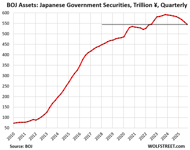 BOJ QT Cuts $502B From Balance Sheet; JGB Yields Surge As BOJ Steps ...