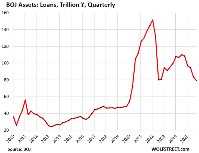 BOJ QT Cuts $502B From Balance Sheet; JGB Yields Surge As BOJ Steps ...